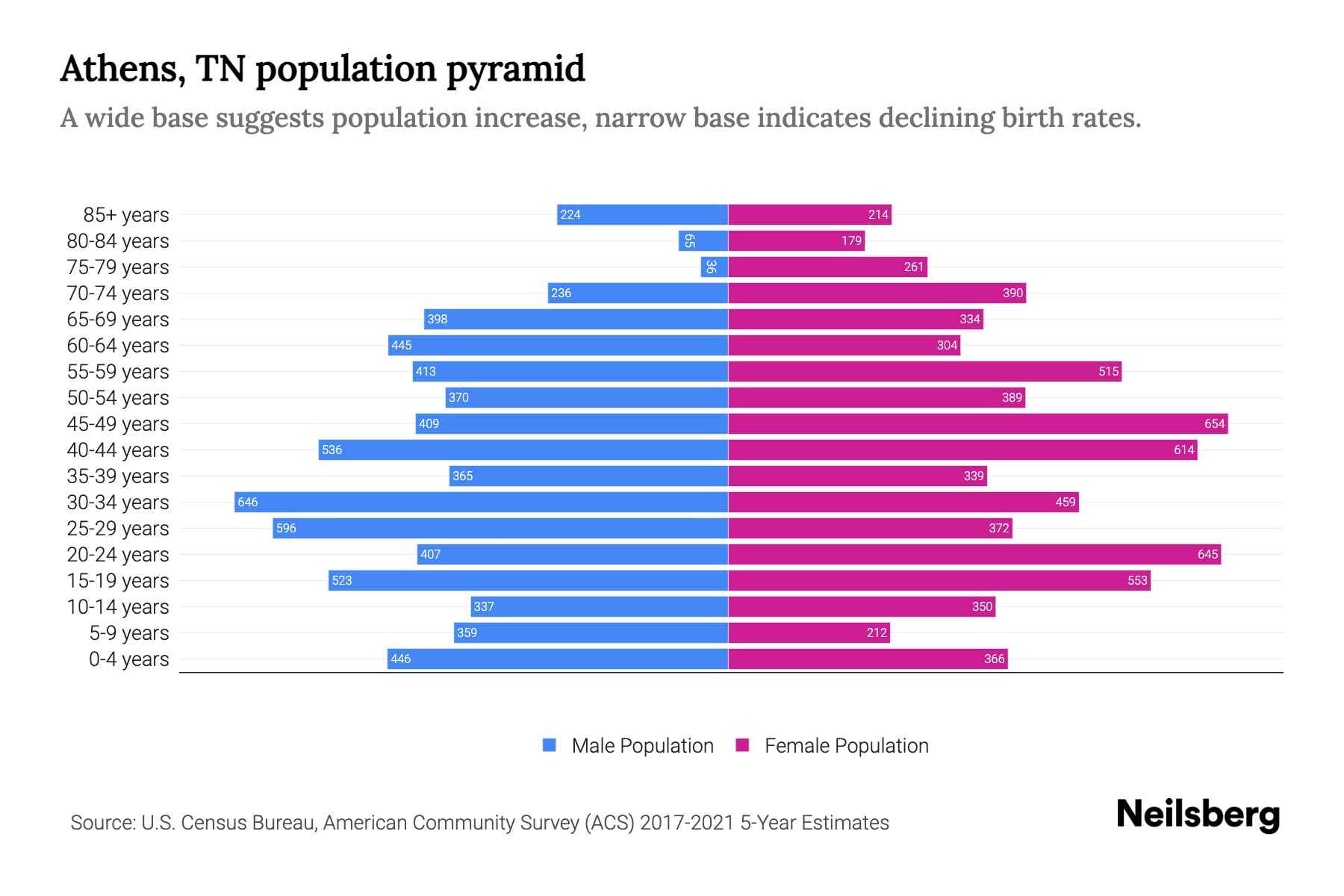 Athens, TN Population by Age - 2023 Athens, TN Age Demographics | Neilsberg