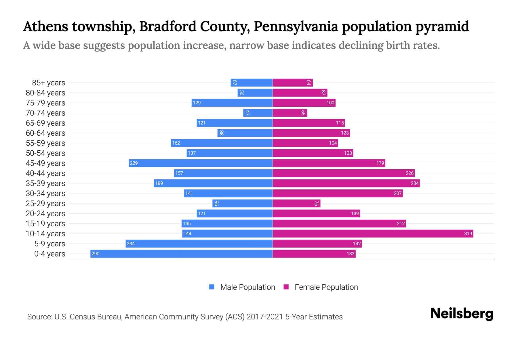 Athens township, Bradford County, Pennsylvania Population by Age - 2023 ...