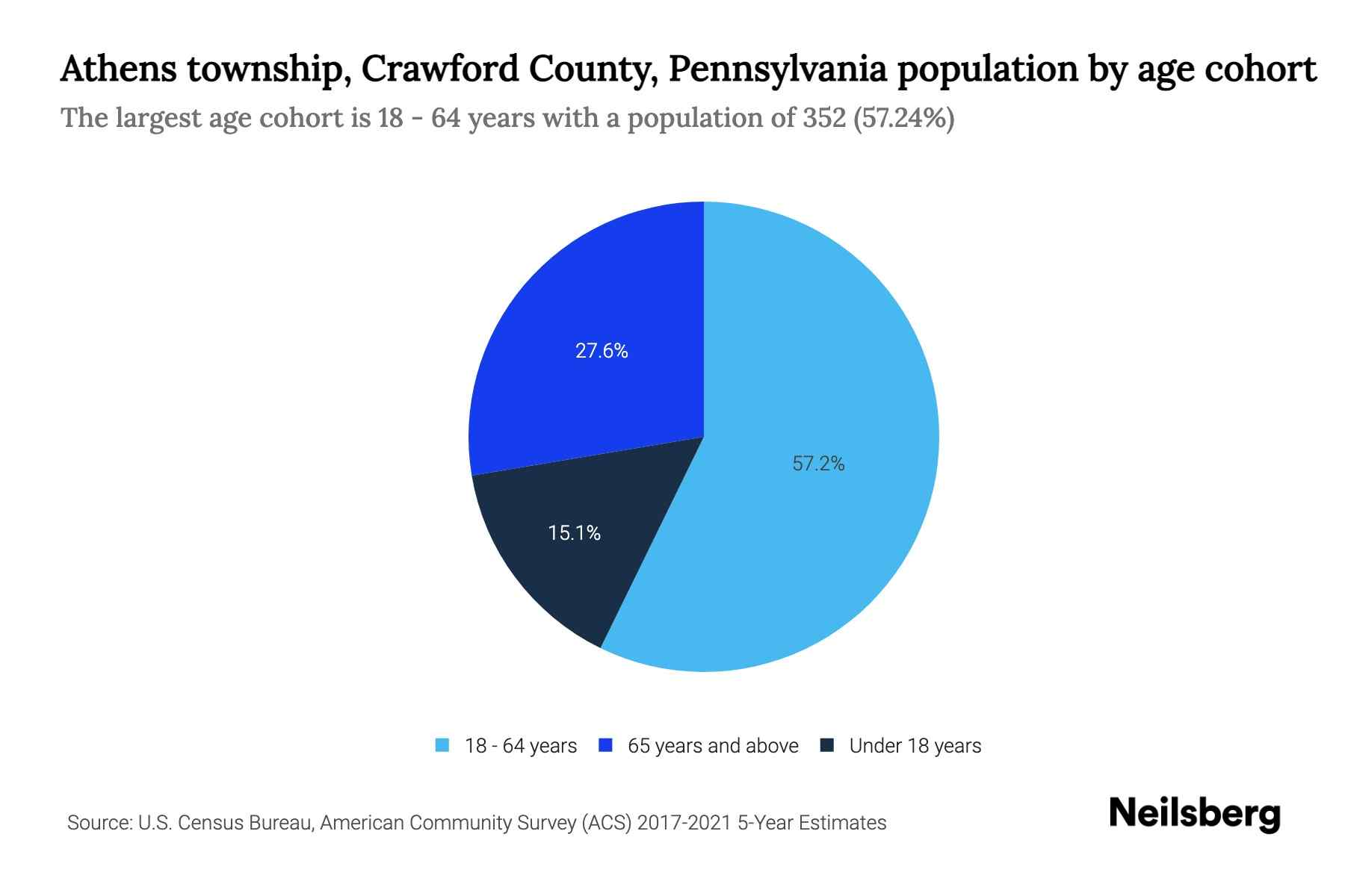 Athens township, Crawford County, Pennsylvania Population by Age - 2023 ...