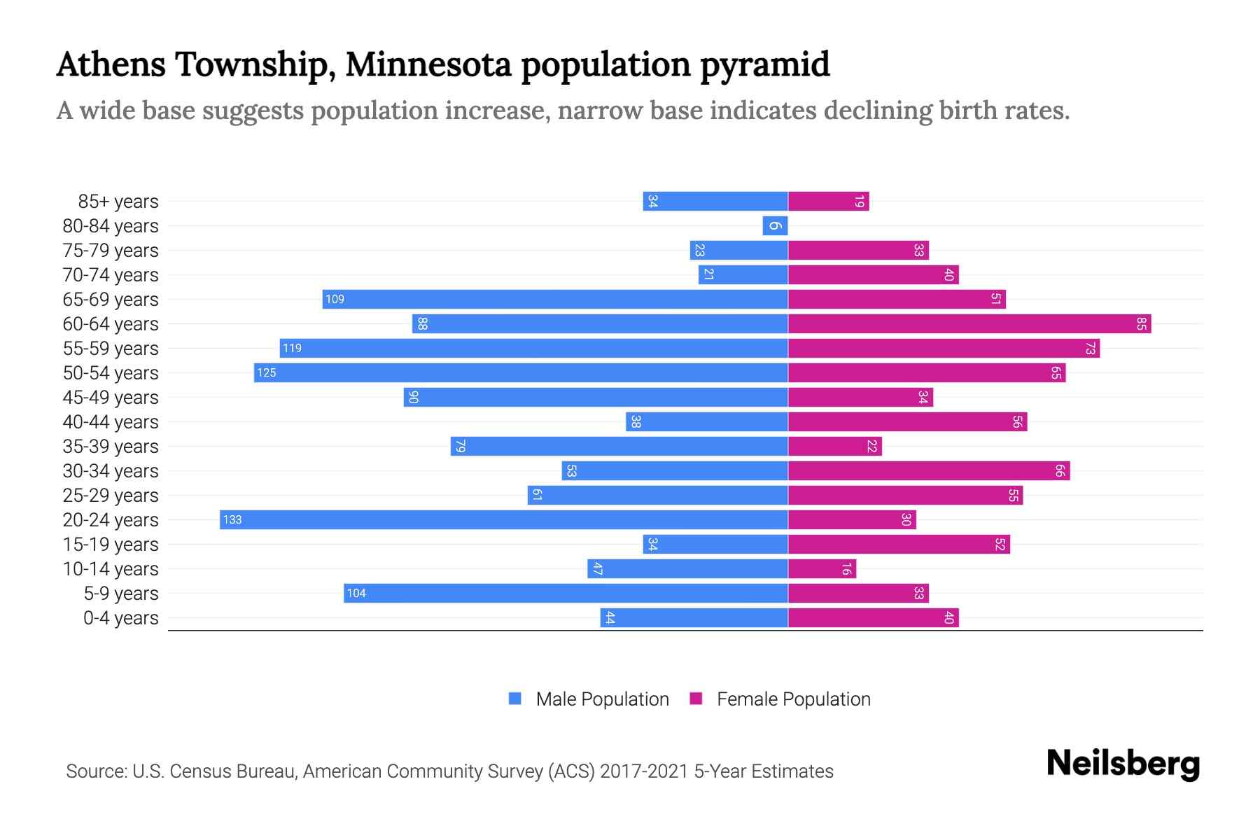 Athens Township, Minnesota Population by Age - 2023 Athens Township ...