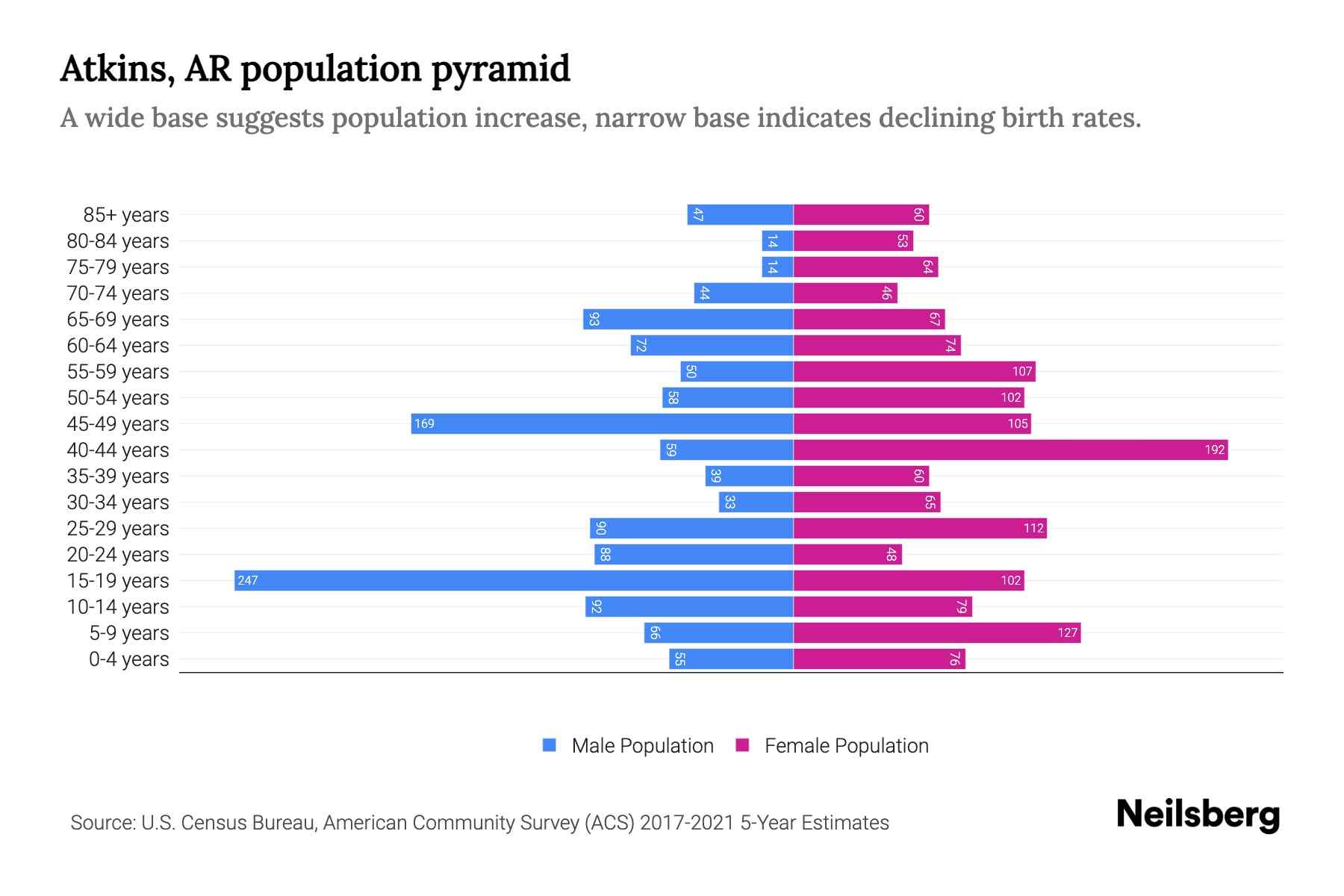 Atkins, AR Population by Age - 2023 Atkins, AR Age Demographics | Neilsberg