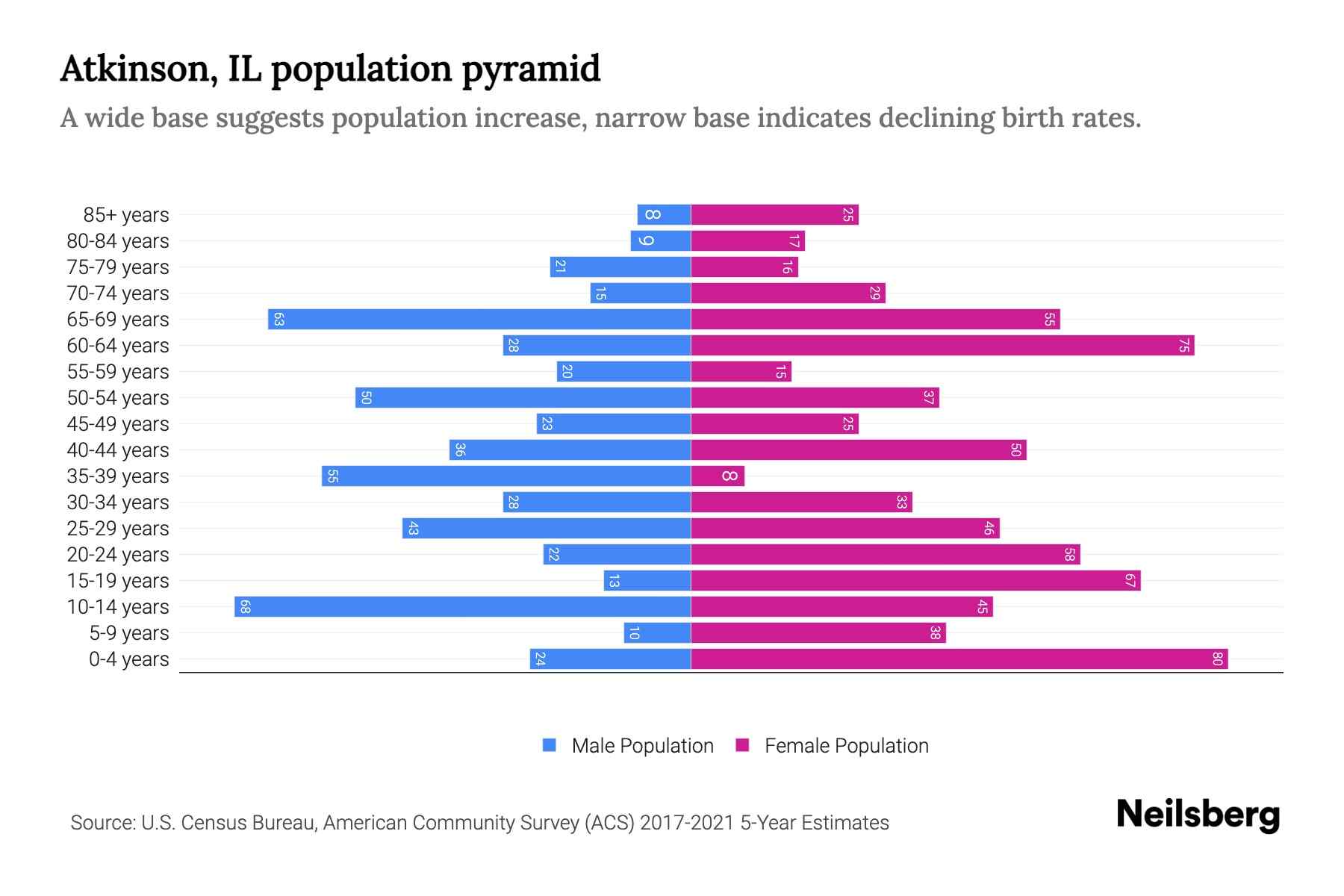Atkinson, IL Population by Age - 2023 Atkinson, IL Age Demographics ...