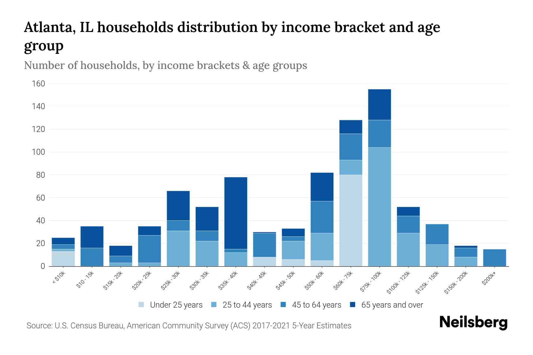 Atlanta, IL Median Household Income By Age - 2023 | Neilsberg