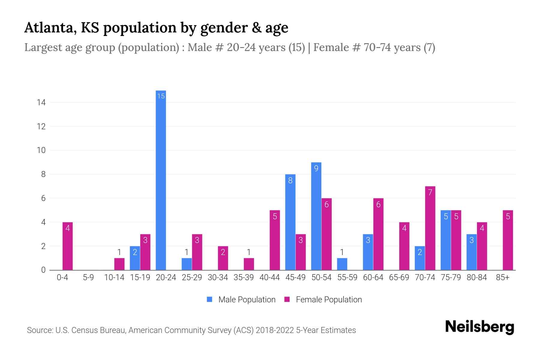 Atlanta, KS Population by Gender - 2024 Update | Neilsberg