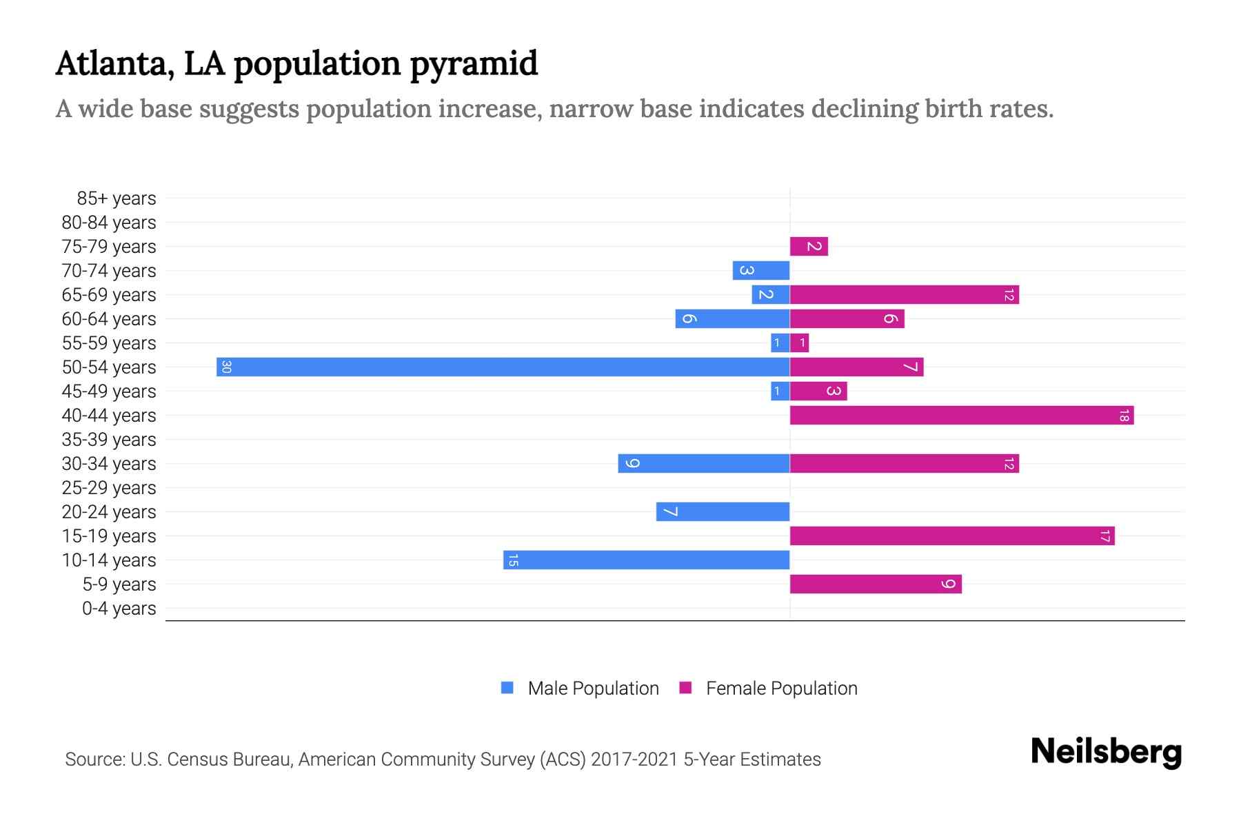 Atlanta, LA Population by Age - 2023 Atlanta, LA Age Demographics ...