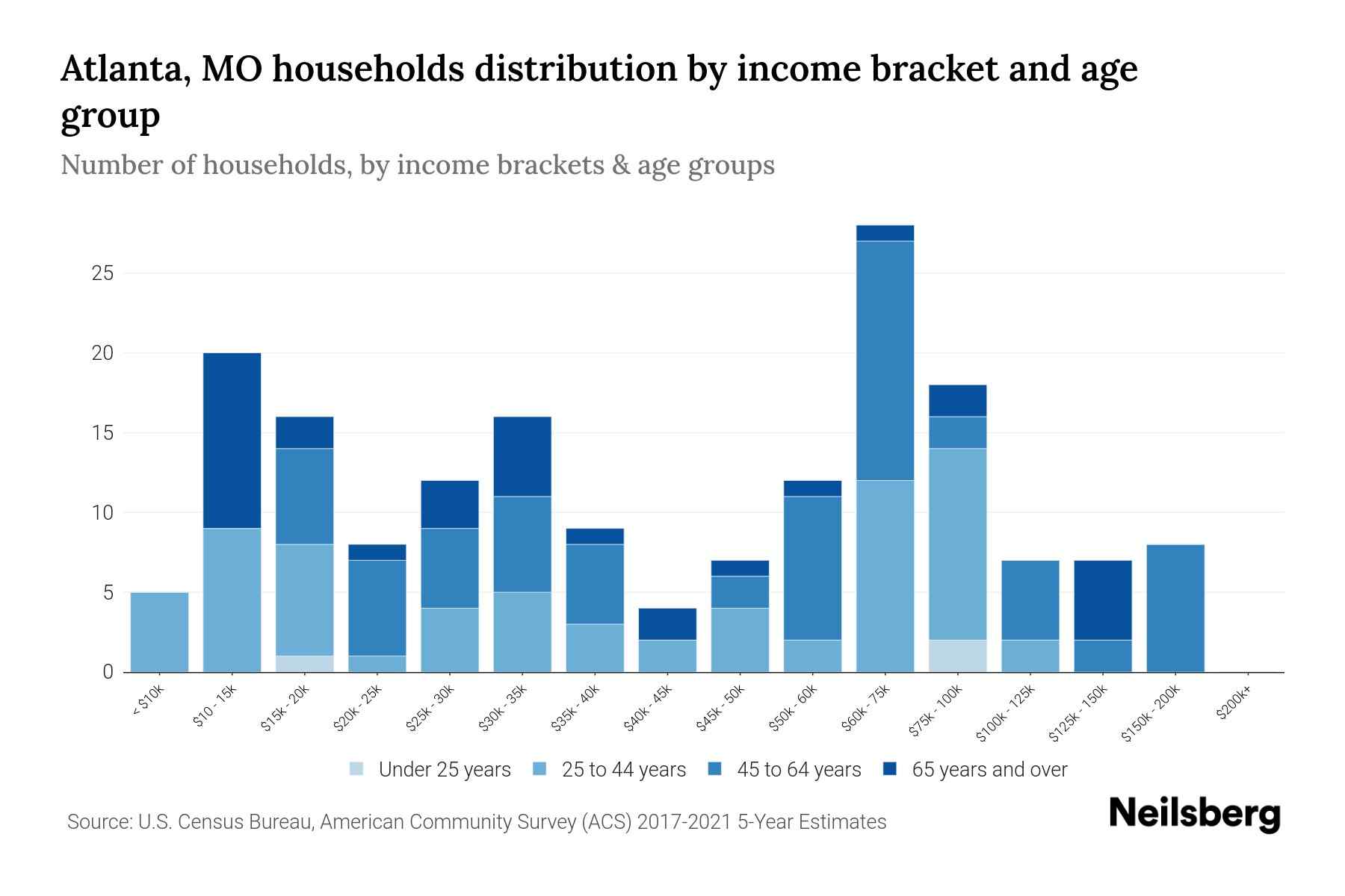 Atlanta, MO Median Household Income By Age - 2023 | Neilsberg