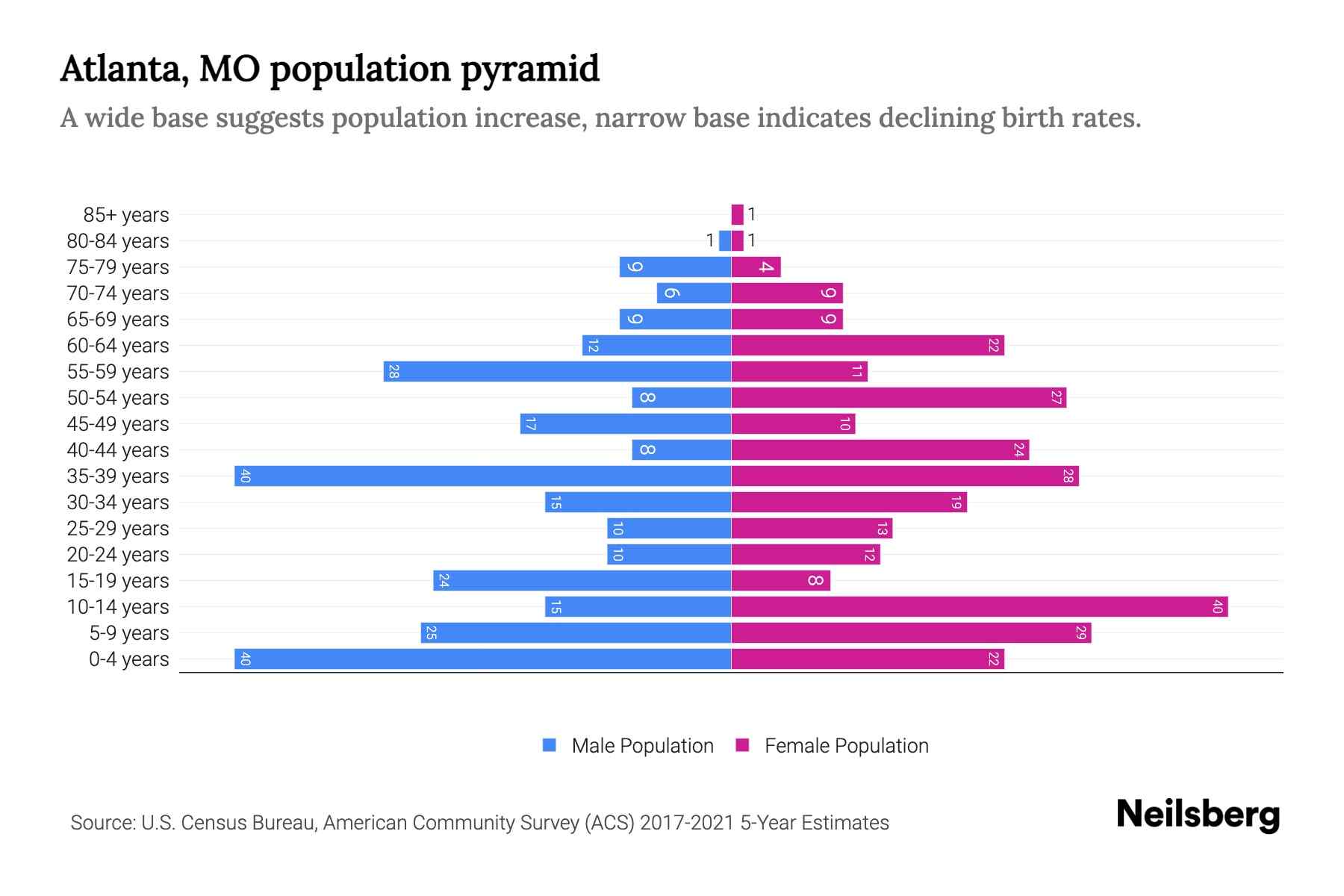 Atlanta, MO Population by Age - 2023 Atlanta, MO Age Demographics ...