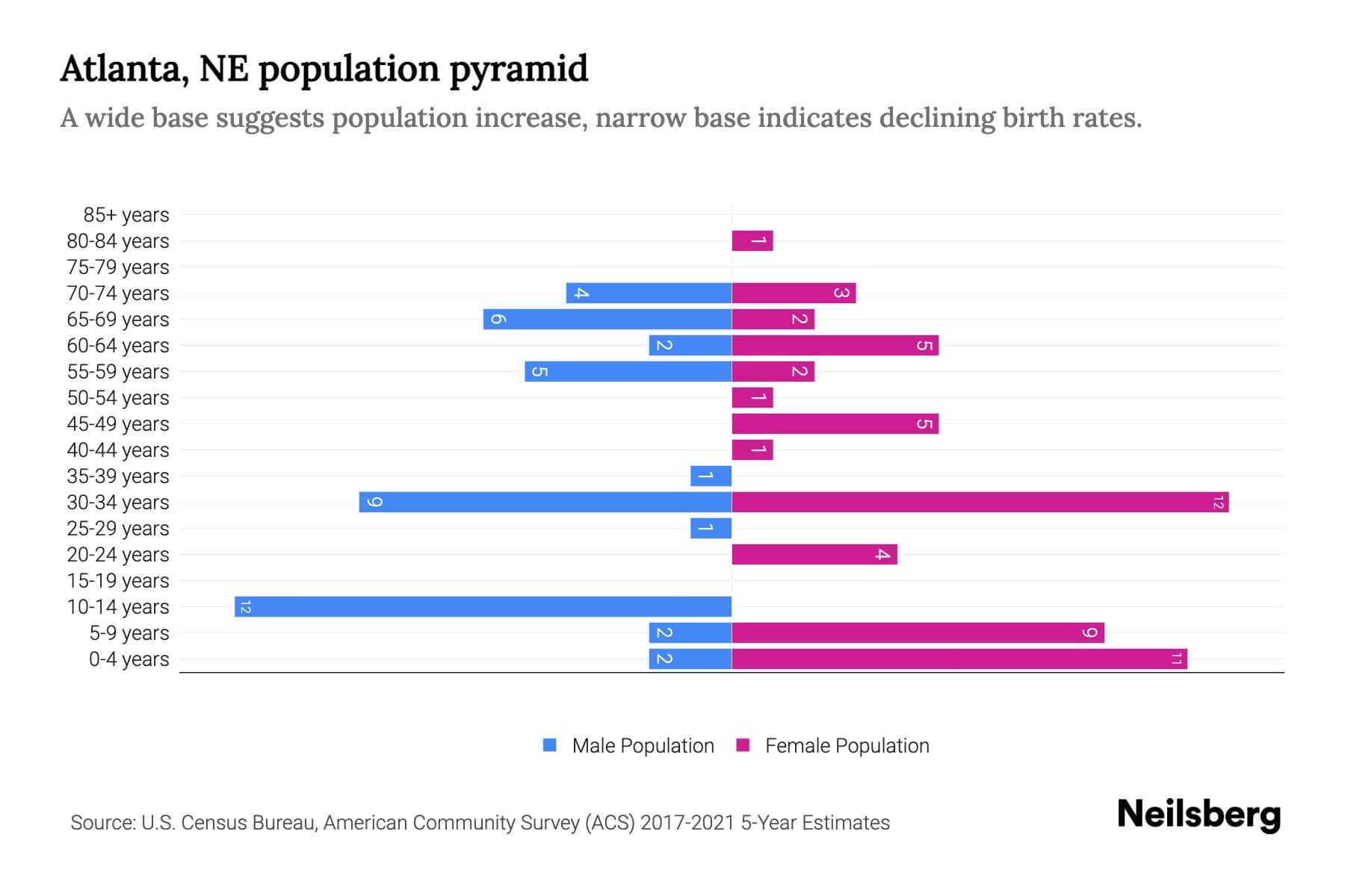 Atlanta, NE Population by Age - 2023 Atlanta, NE Age Demographics ...