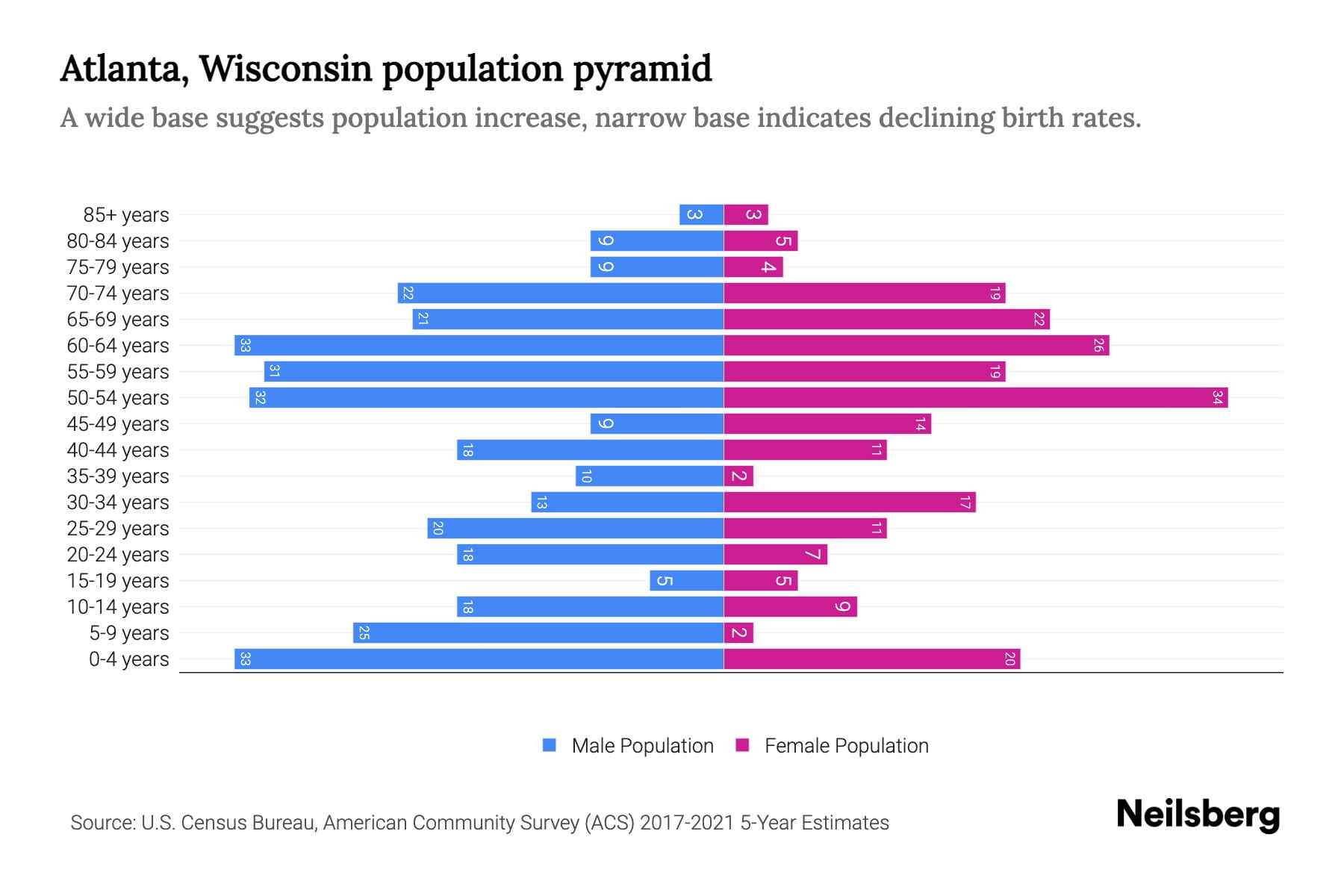 Atlanta, Wisconsin Population by Age - 2023 Atlanta, Wisconsin Age ...
