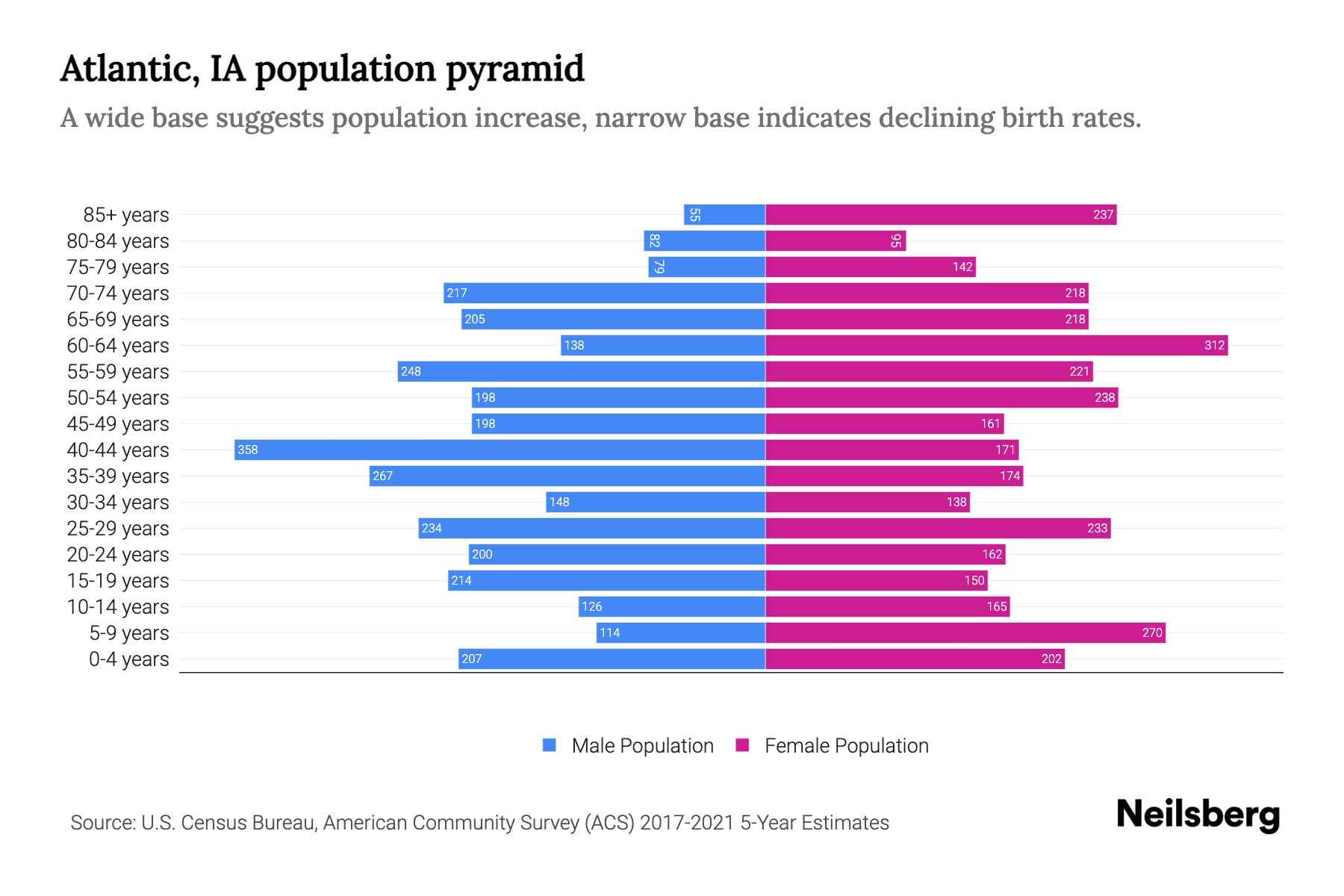 Atlantic, IA Population by Age - 2023 Atlantic, IA Age Demographics ...