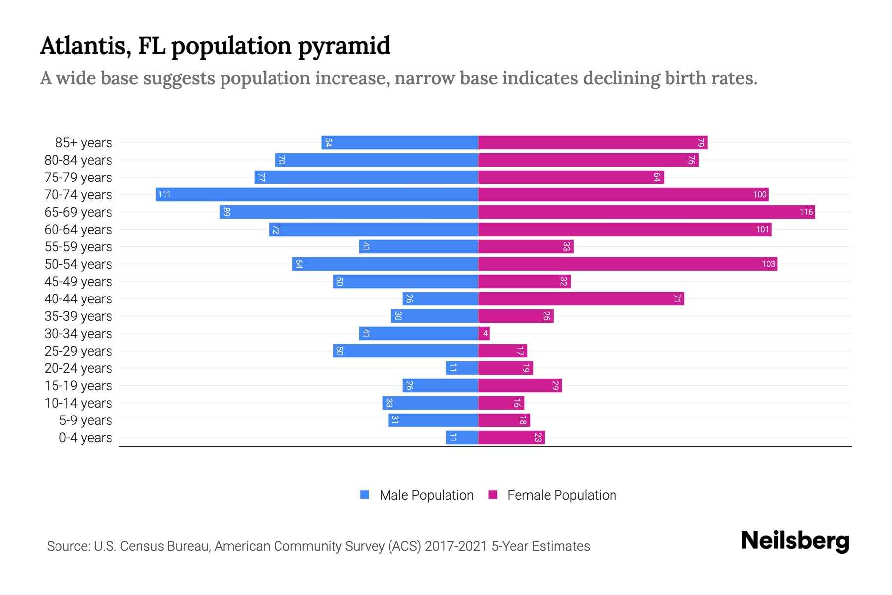 Atlantis, FL Population by Age - 2023 Atlantis, FL Age Demographics ...