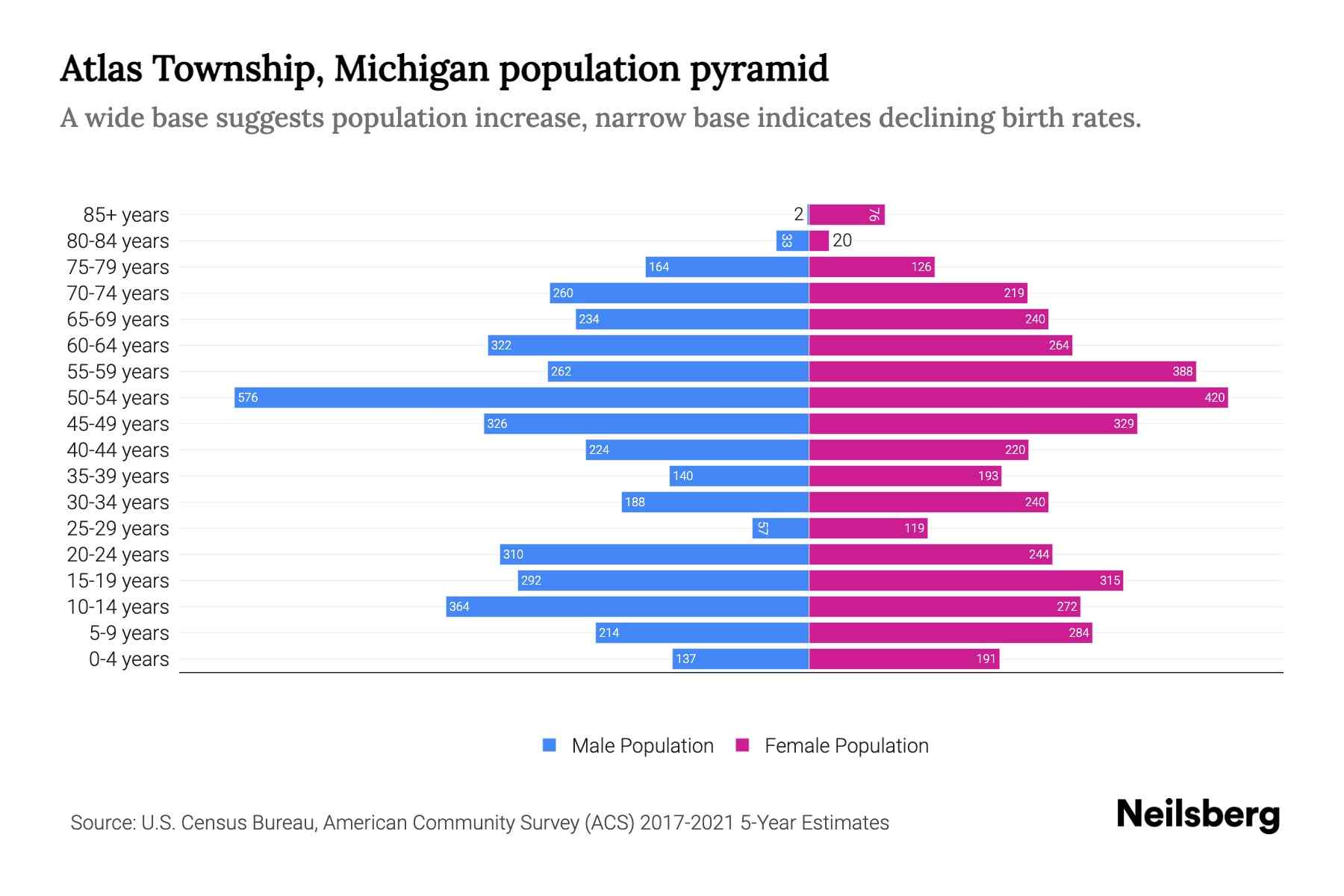 Atlas Township, Michigan Population by Age - 2023 Atlas Township ...