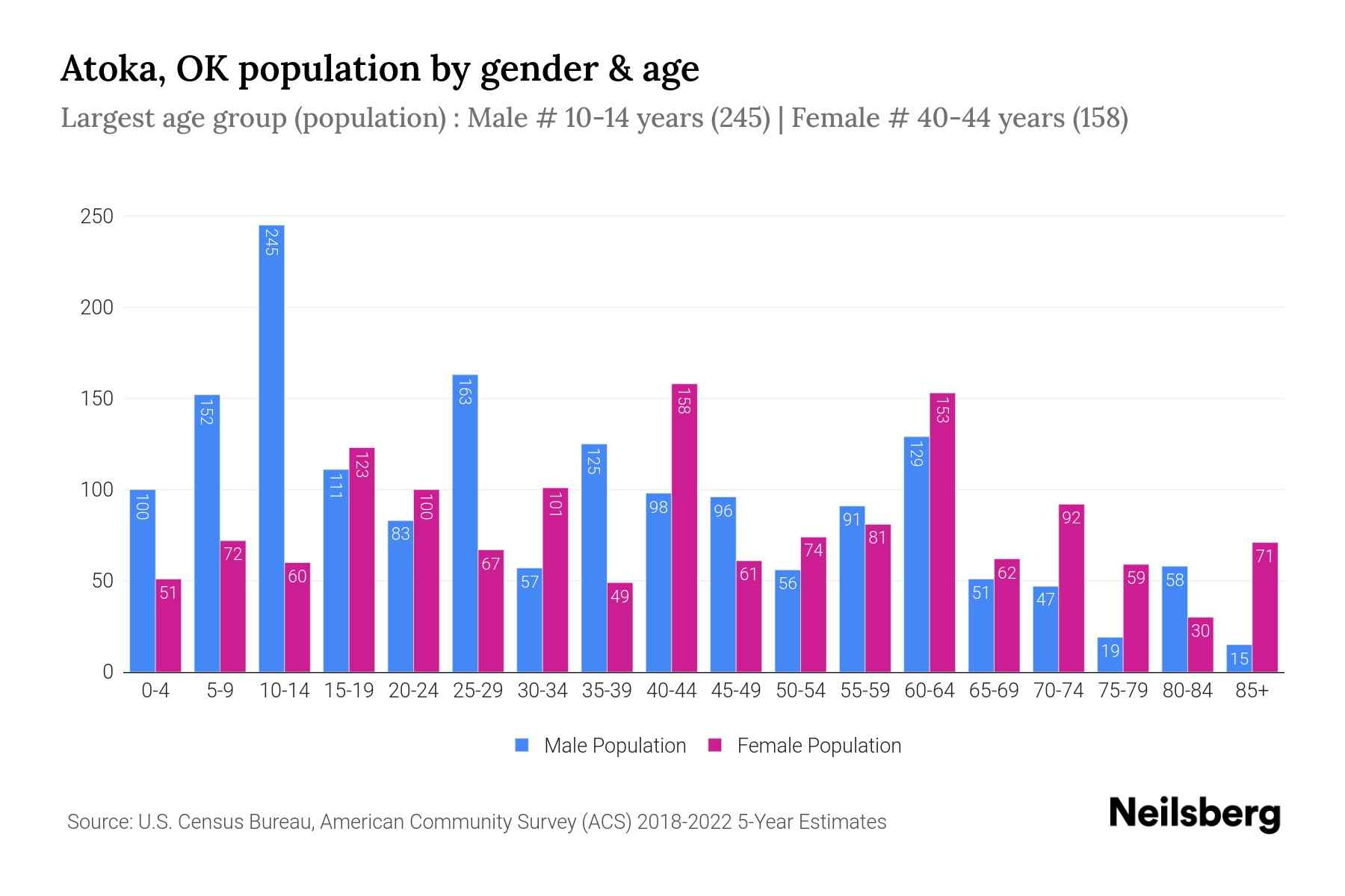 Atoka, OK Population by Gender - 2024 Update | Neilsberg