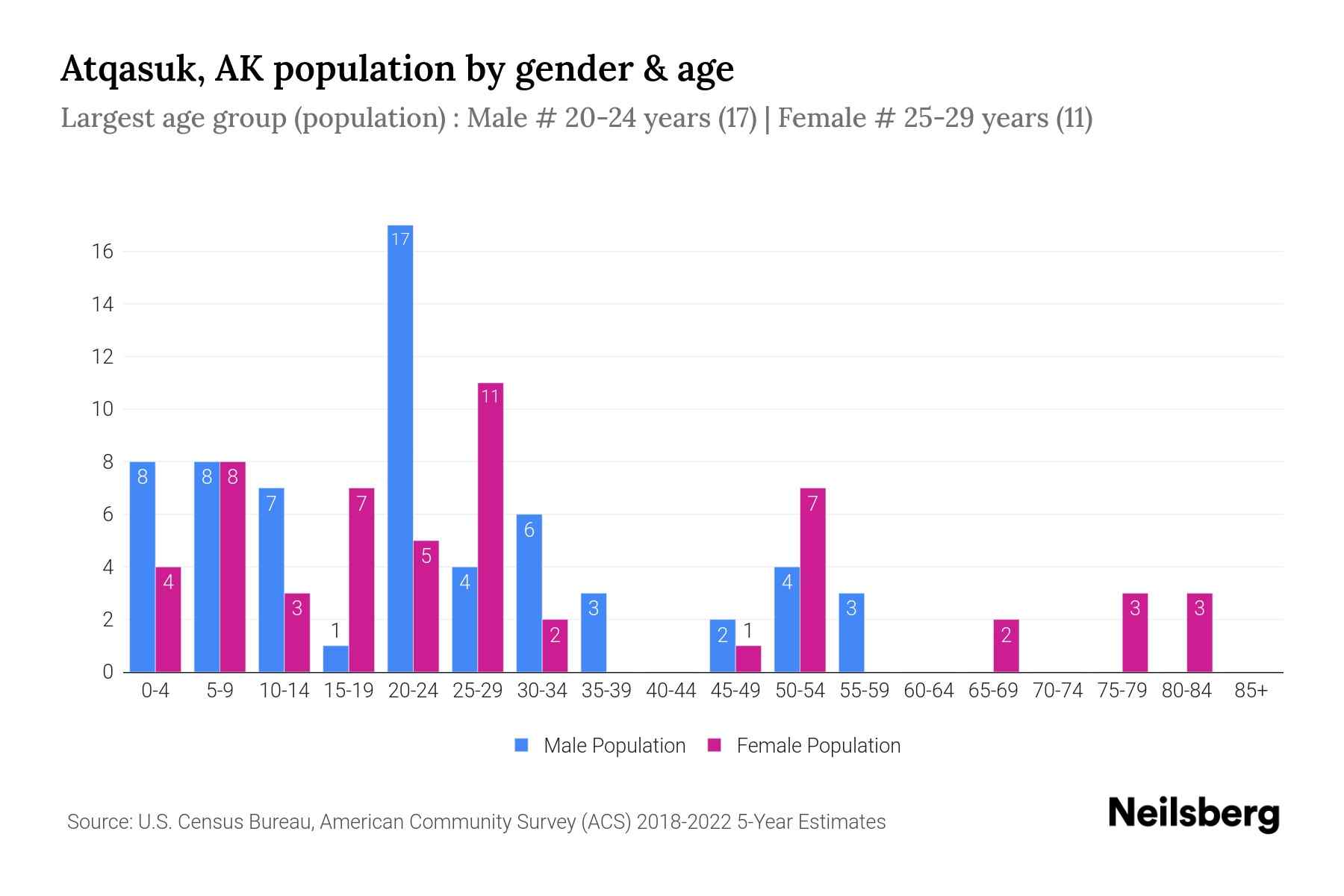 Atqasuk, AK Population by Gender - 2024 Update | Neilsberg
