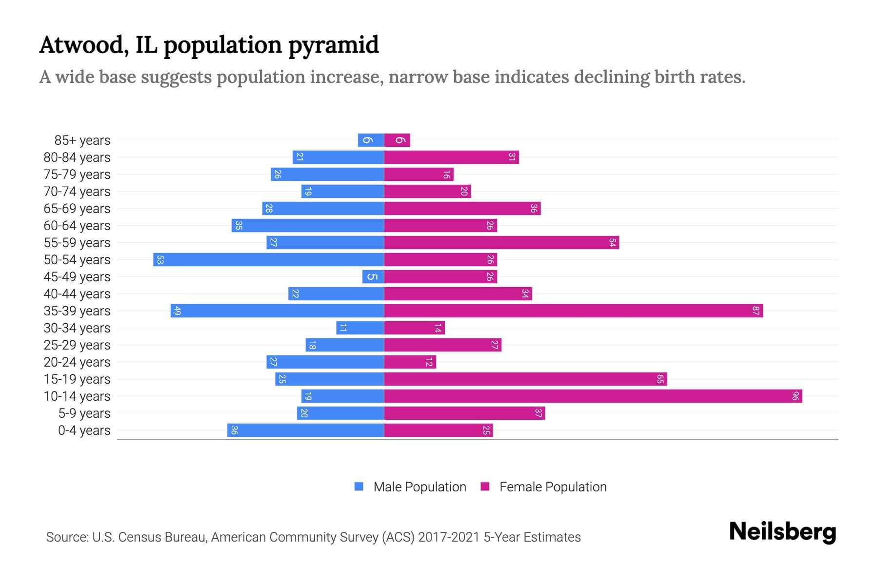 Atwood, IL Population by Age - 2023 Atwood, IL Age Demographics | Neilsberg