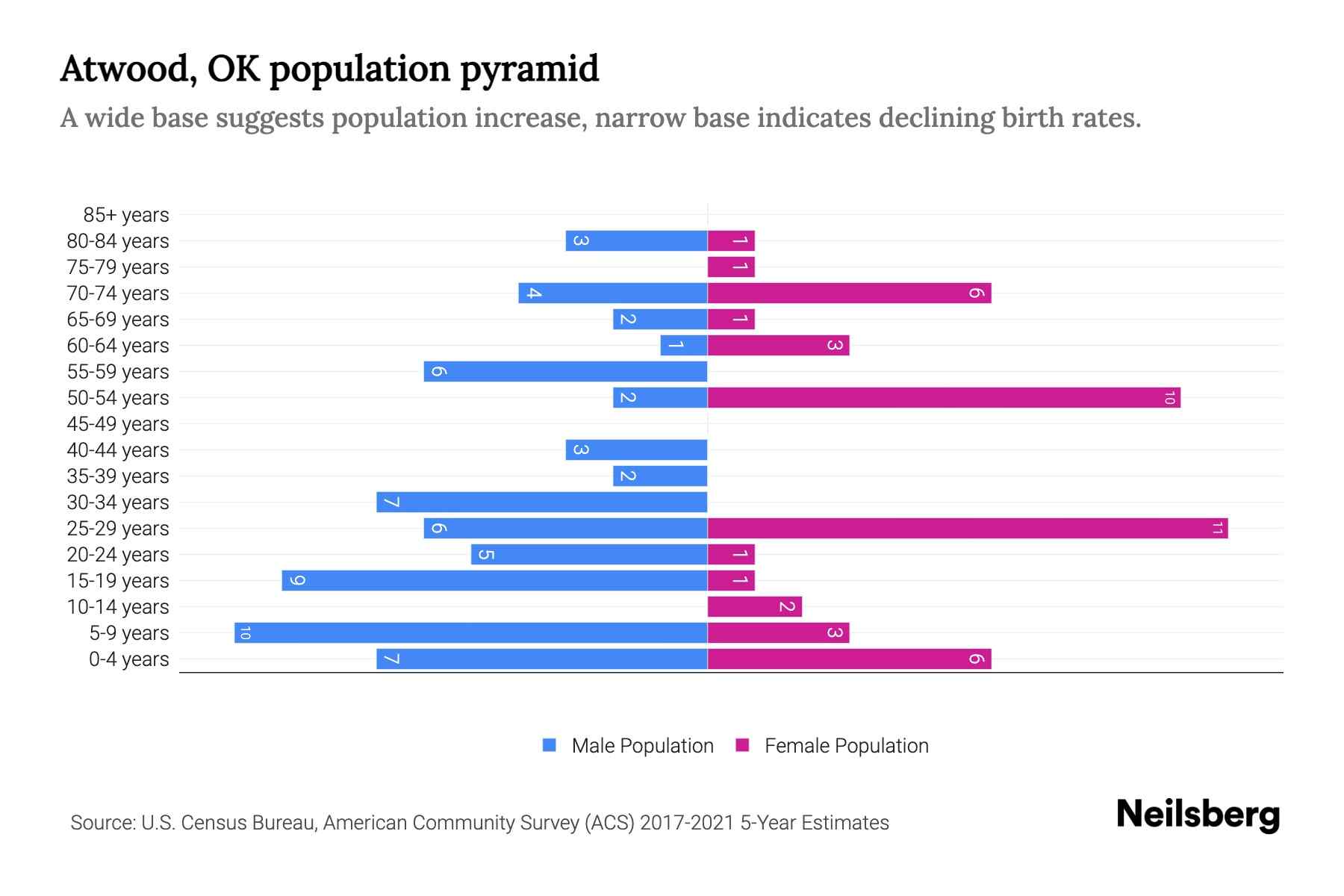 Atwood, OK Population by Age - 2023 Atwood, OK Age Demographics | Neilsberg