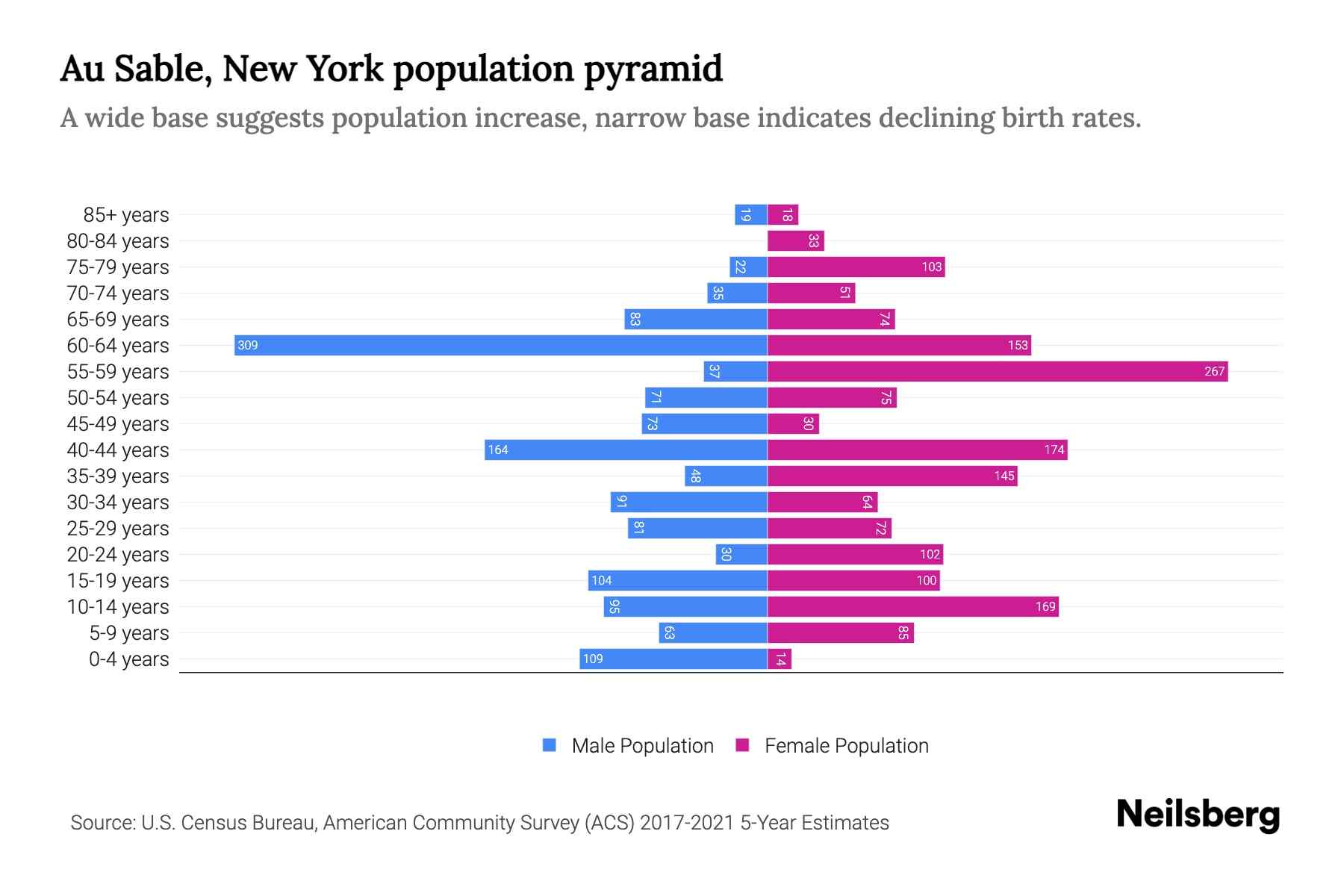 Au Sable, New York Population by Age - 2023 Au Sable, New York Age ...
