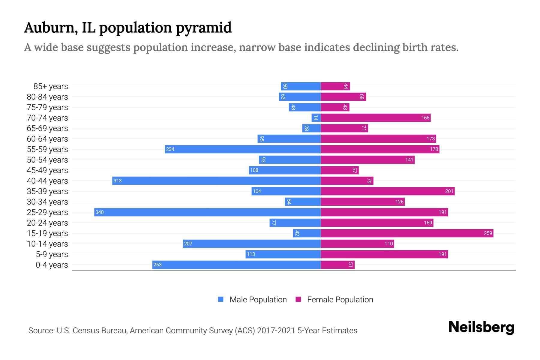 Auburn, IL Population by Age - 2023 Auburn, IL Age Demographics | Neilsberg