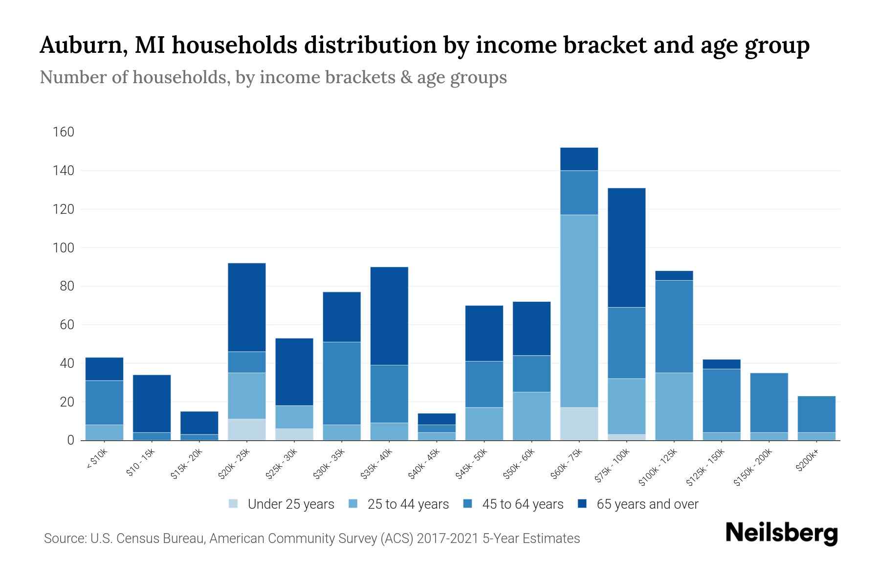 Auburn, MI Median Household Income By Age - 2024 Update | Neilsberg