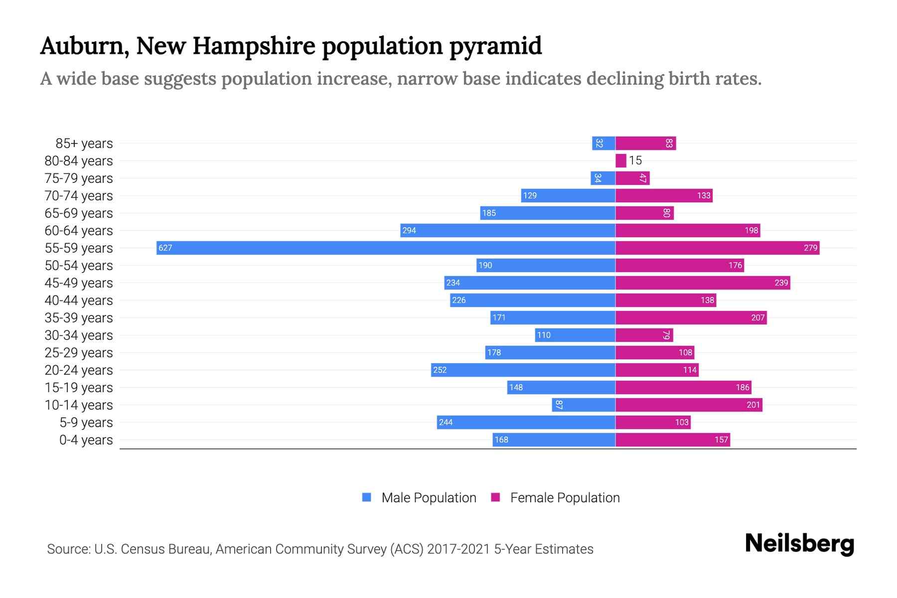 Auburn, New Hampshire Population by Age - 2023 Auburn, New Hampshire ...