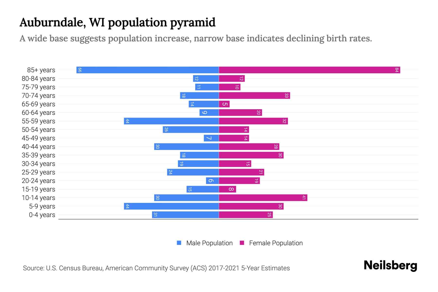 Auburndale, WI Population by Age - 2023 Auburndale, WI Age Demographics ...