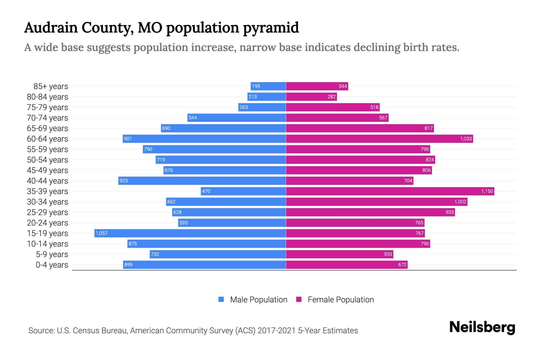 Audrain County, MO Population by Age - 2023 Audrain County, MO Age ...