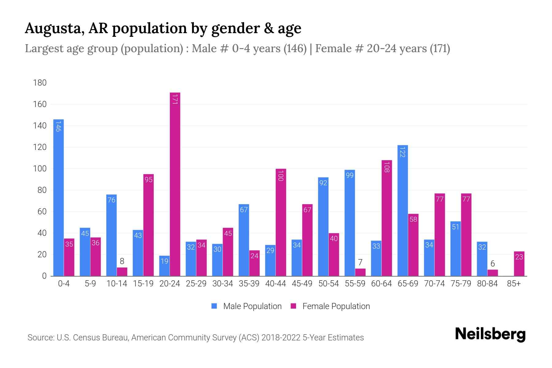Augusta, AR Population by Gender - 2024 Update | Neilsberg