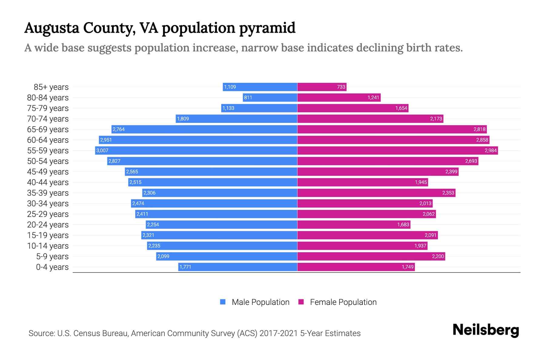 Augusta County, VA Population by Age - 2023 Augusta County, VA Age Demographics | Neilsberg