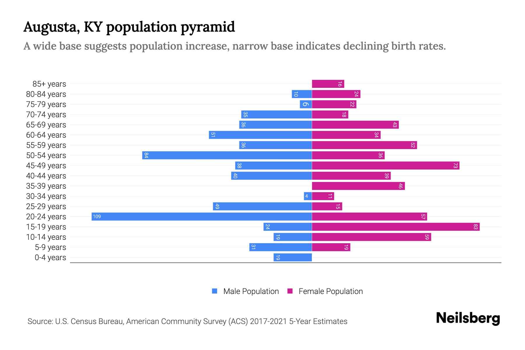 Augusta, KY Population by Age - 2023 Augusta, KY Age Demographics ...