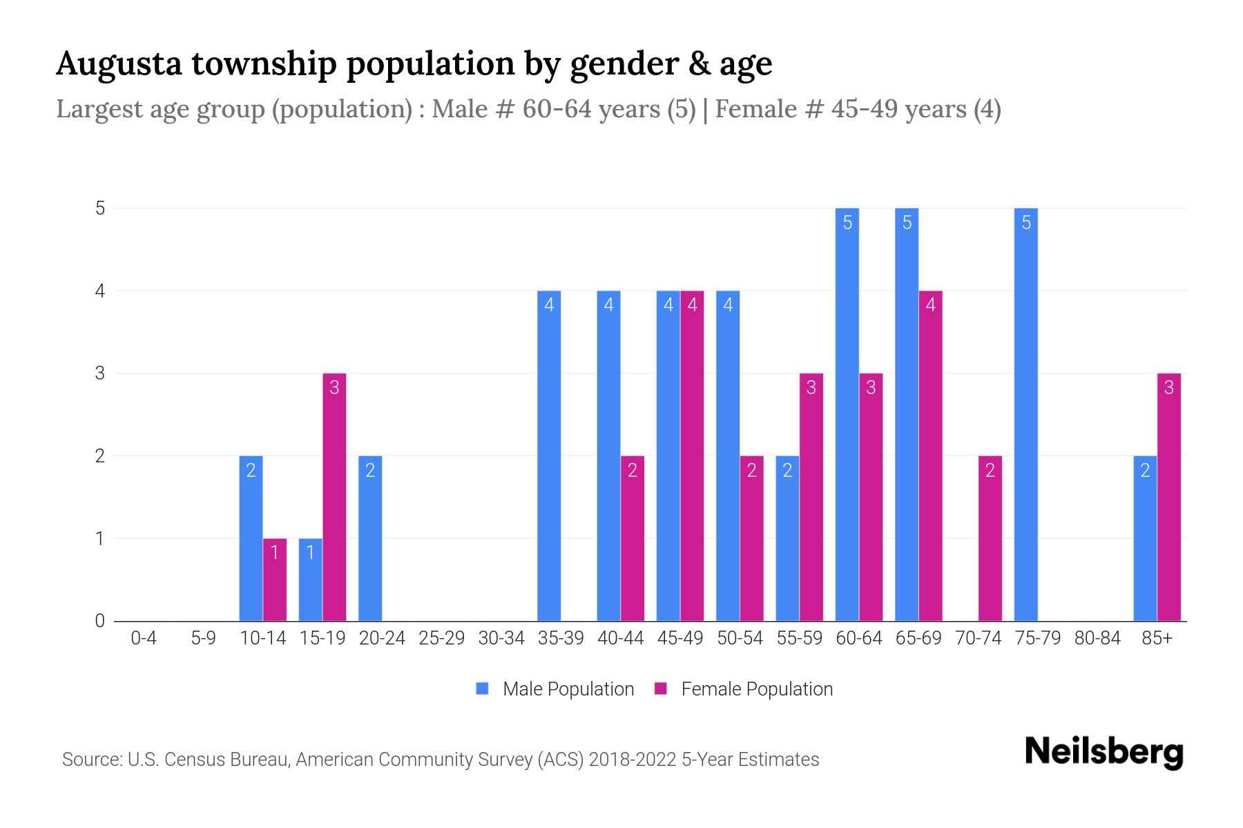 Augusta Township, Minnesota Population by Gender - 2024 Update | Neilsberg