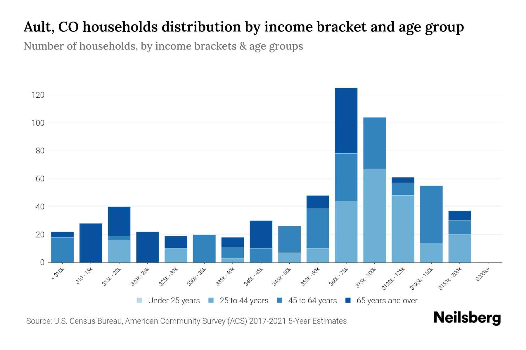 Ault, CO Median Household Income By Age - 2024 Update | Neilsberg