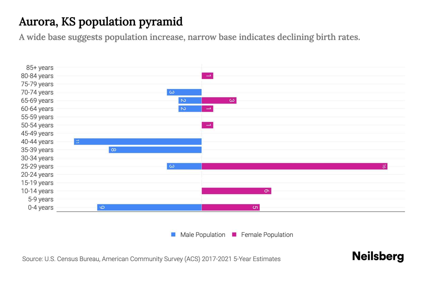 Aurora, KS Population by Age - 2023 Aurora, KS Age Demographics | Neilsberg