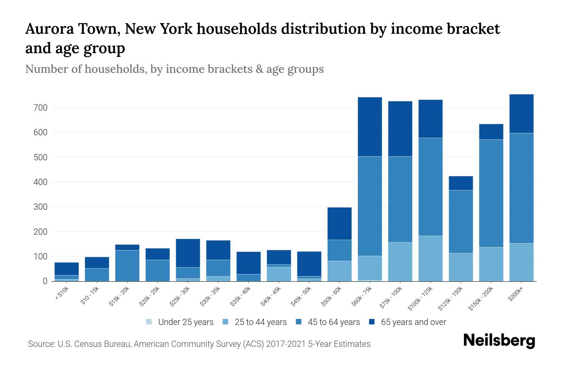 Aurora Town, New York Median Household Income By Age - 2024 Update ...