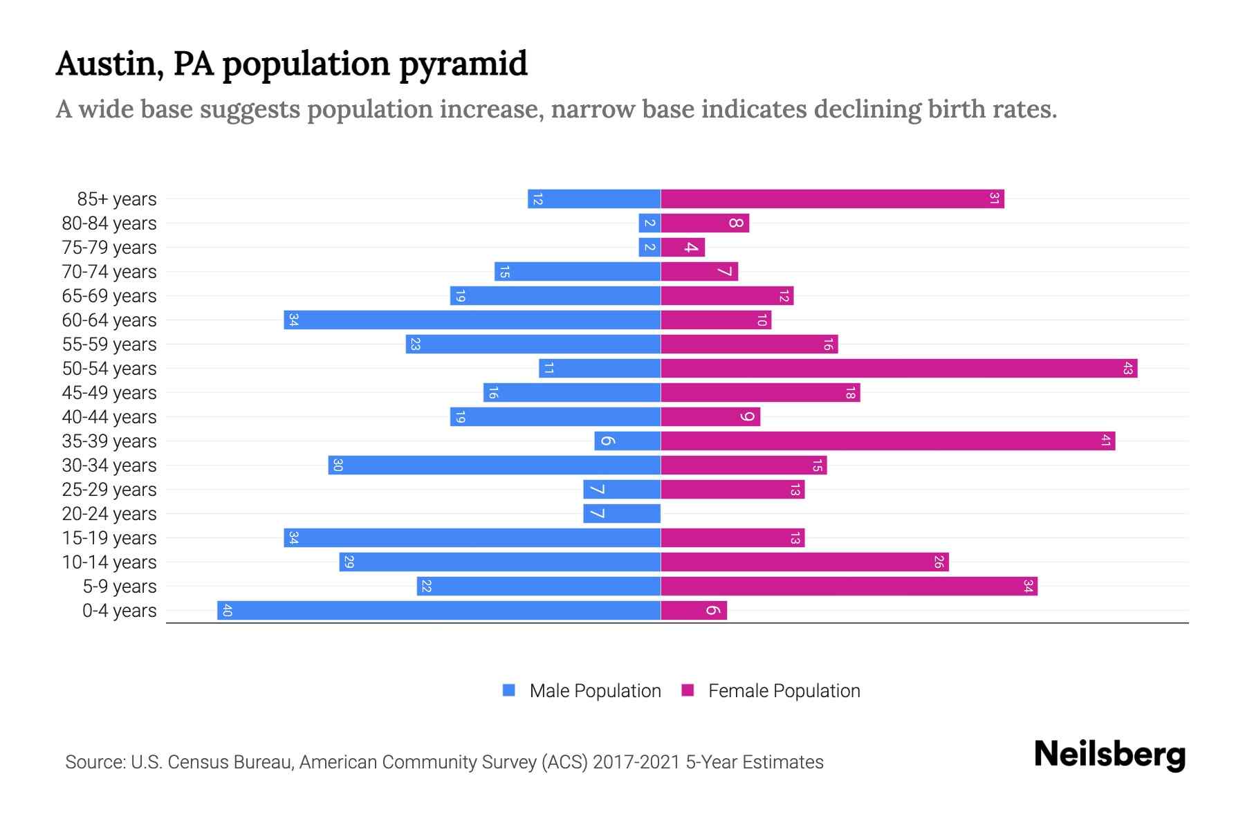 Austin, PA Population by Age - 2023 Austin, PA Age Demographics | Neilsberg
