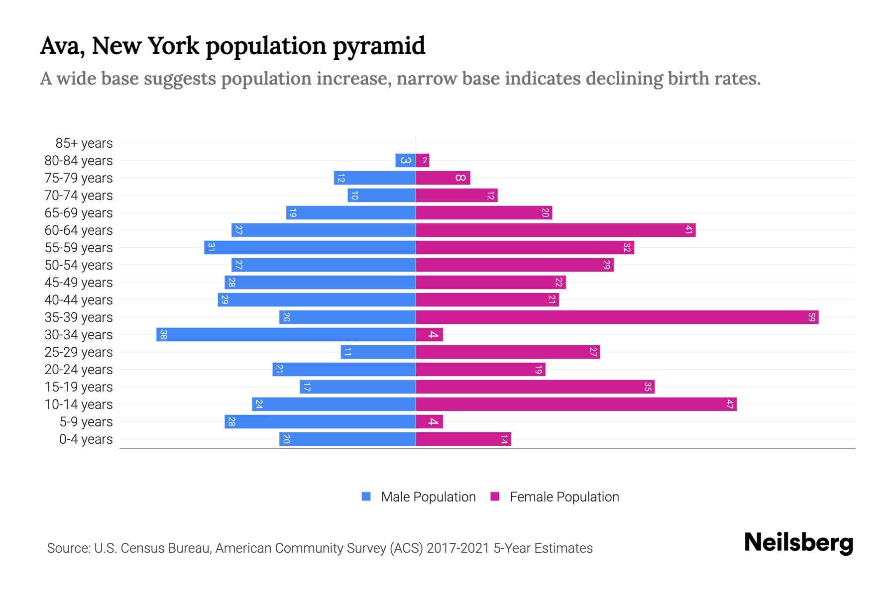 Ava, New York Population by Age - 2023 Ava, New York Age Demographics ...