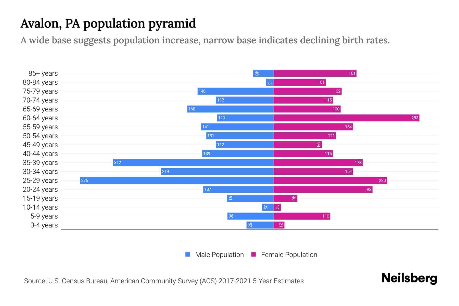 Avalon, PA Population by Age - 2023 Avalon, PA Age Demographics | Neilsberg