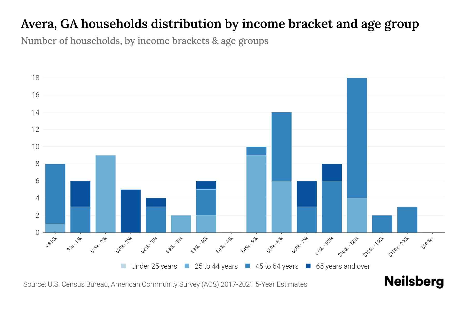 Avera, GA Median Household Income By Age - 2023 | Neilsberg