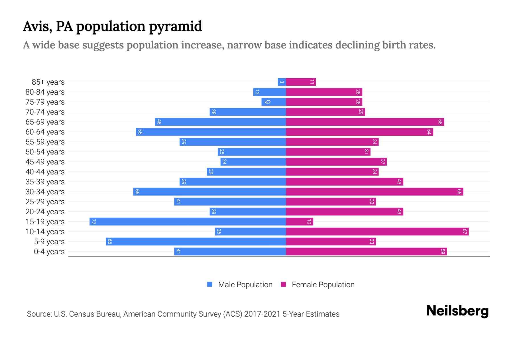 Avis, PA Population by Age - 2023 Avis, PA Age Demographics | Neilsberg