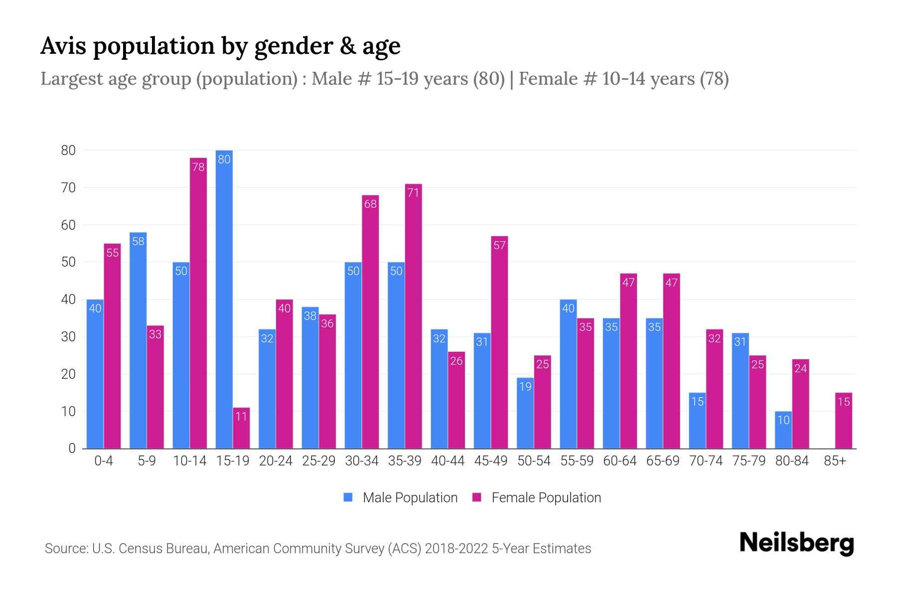 Avis, PA Population by Gender - 2024 Update | Neilsberg