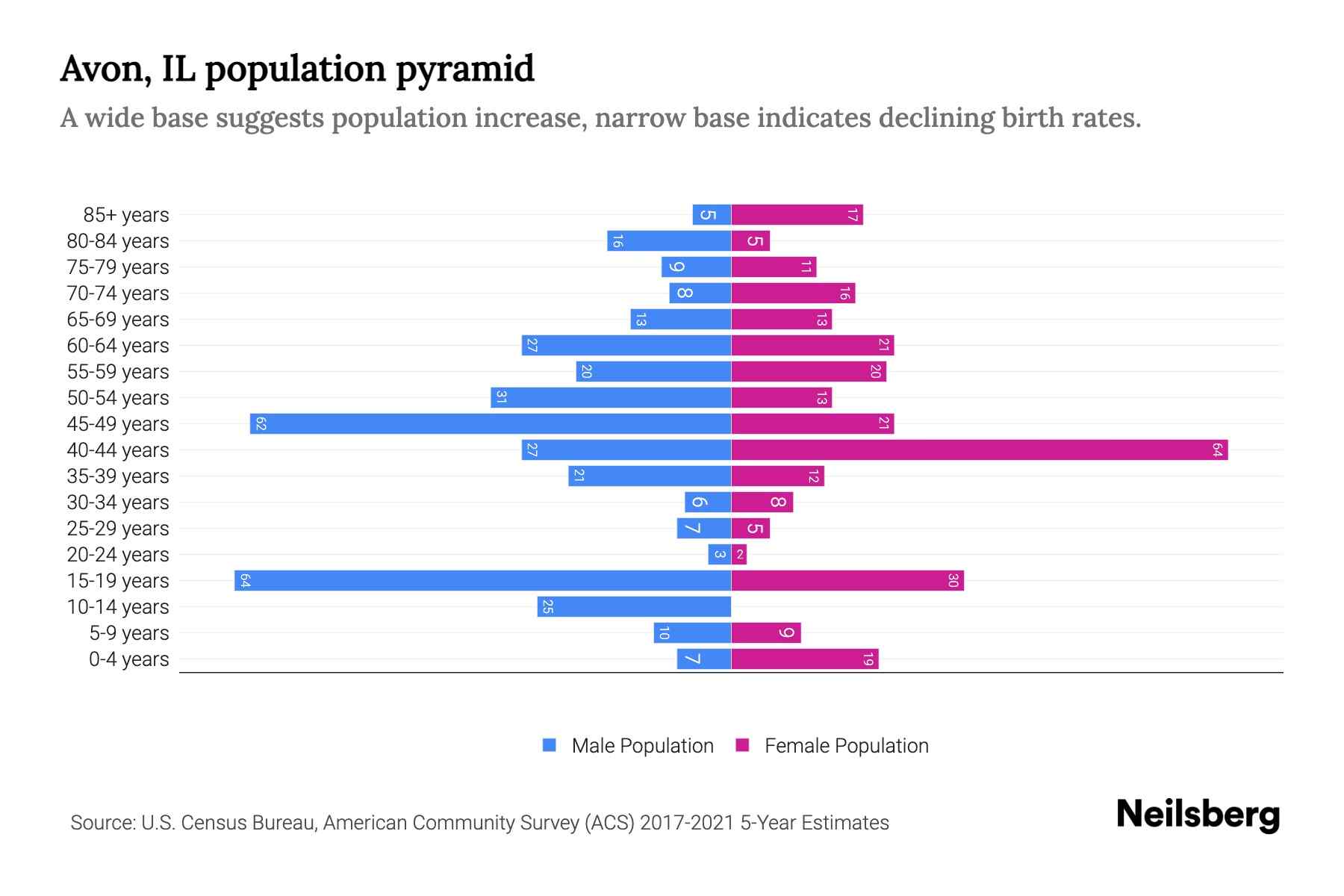 Avon, IL Population by Age - 2023 Avon, IL Age Demographics | Neilsberg