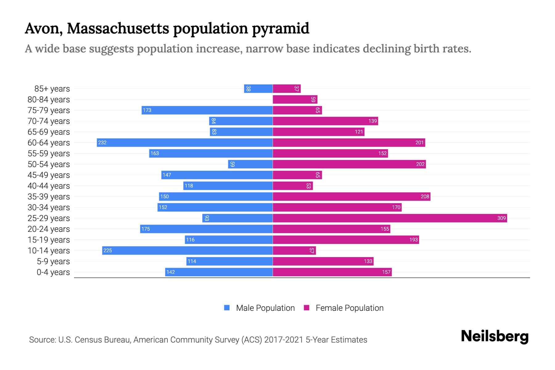 Avon, Massachusetts Population by Age - 2023 Avon, Massachusetts Age ...