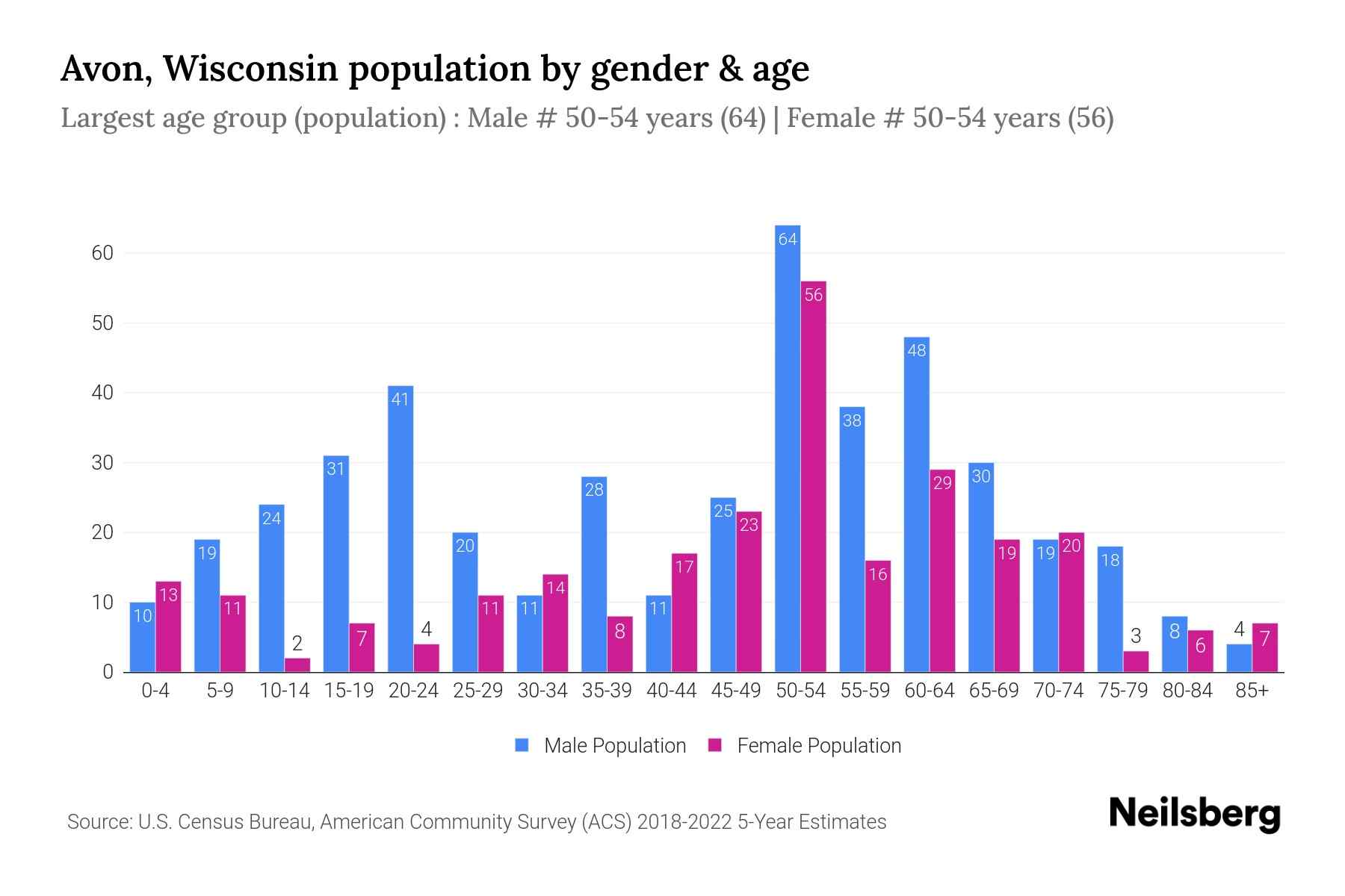 Avon, Wisconsin Population by Gender - 2024 Update | Neilsberg