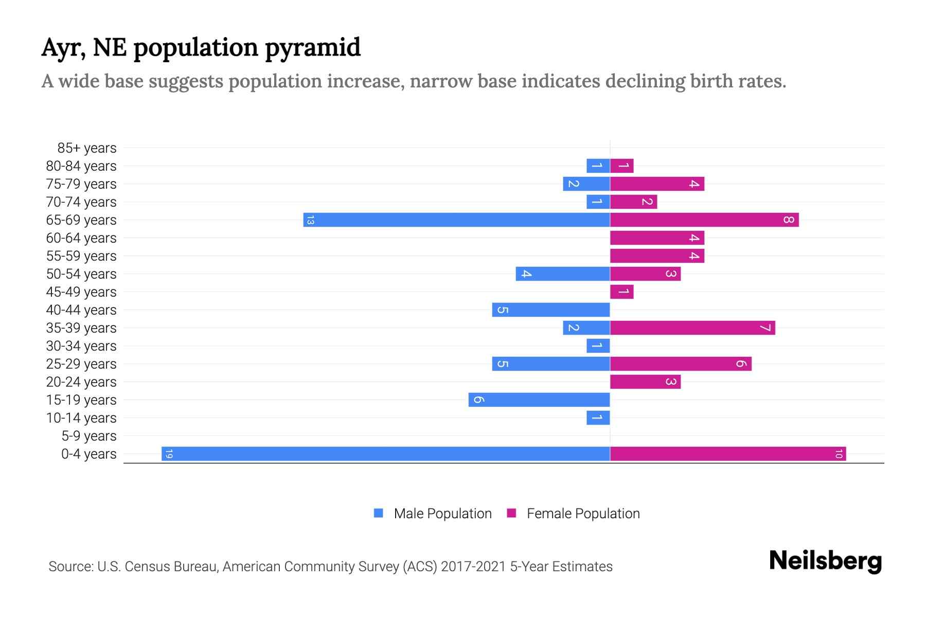 Ayr, NE Population by Age - 2023 Ayr, NE Age Demographics | Neilsberg