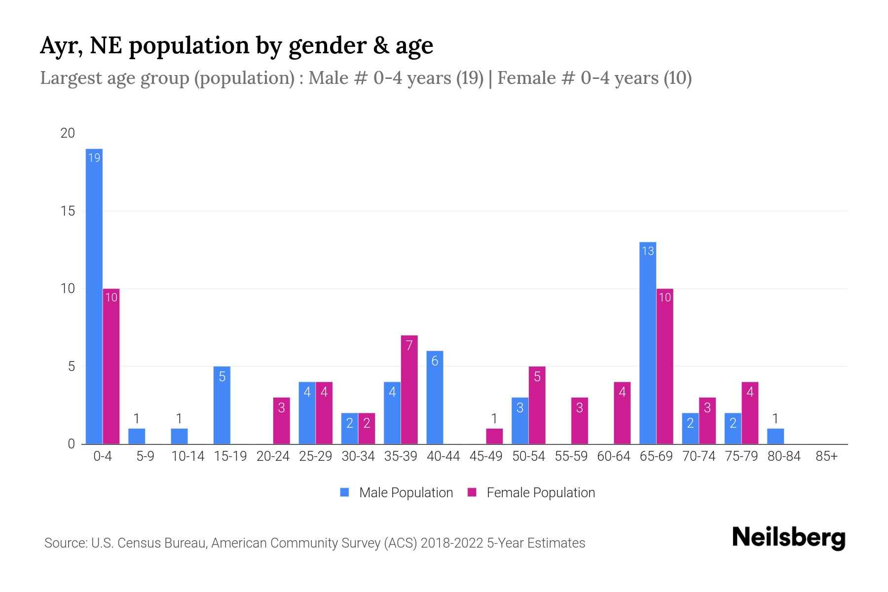 Ayr, NE Population by Gender - 2024 Update | Neilsberg