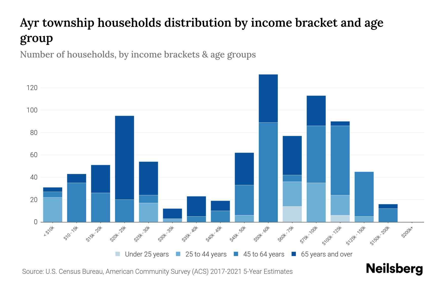 Ayr Township, Pennsylvania Median Household Income By Age - 2024 Update ...