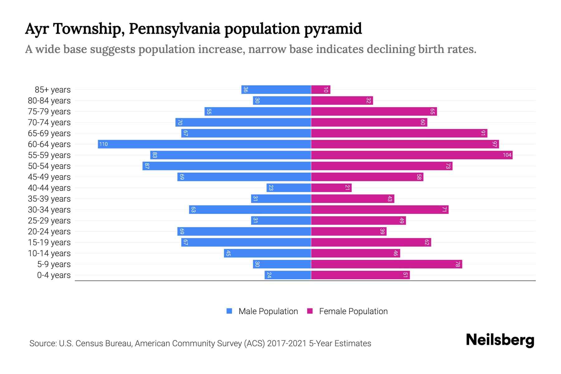 Ayr Township, Pennsylvania Population by Age - 2023 Ayr Township ...