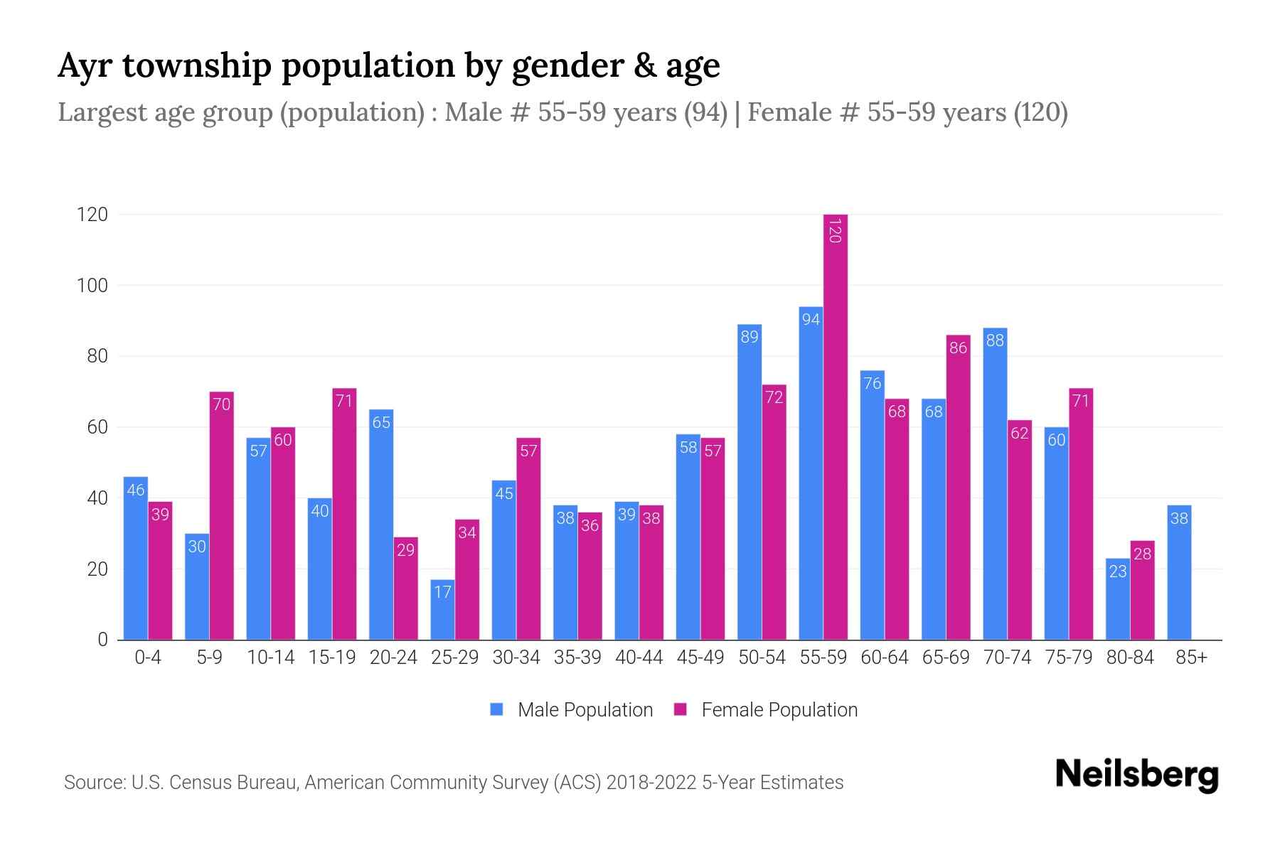Ayr Township, Pennsylvania Population by Gender - 2024 Update | Neilsberg