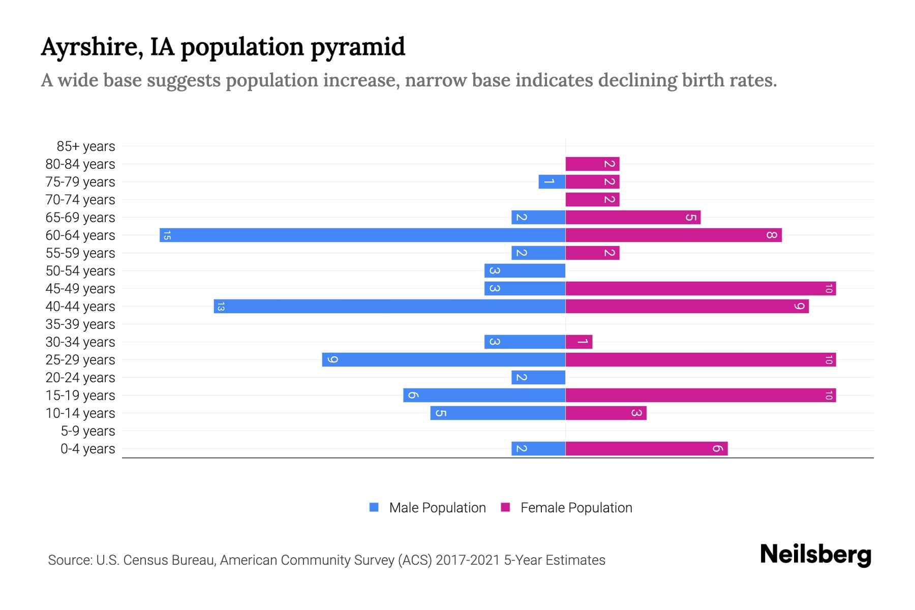 Ayrshire, IA Population by Age - 2023 Ayrshire, IA Age Demographics ...