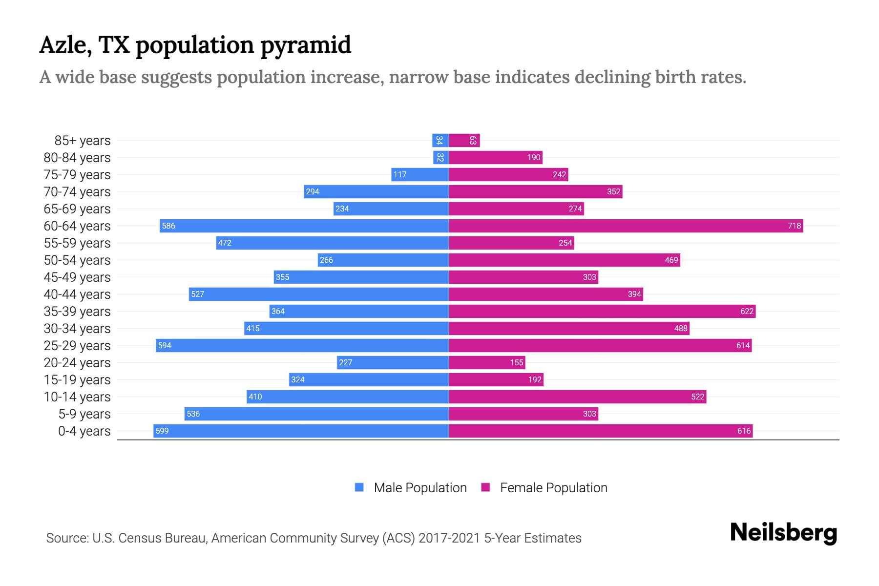 Azle, TX Population by Age - 2023 Azle, TX Age Demographics | Neilsberg