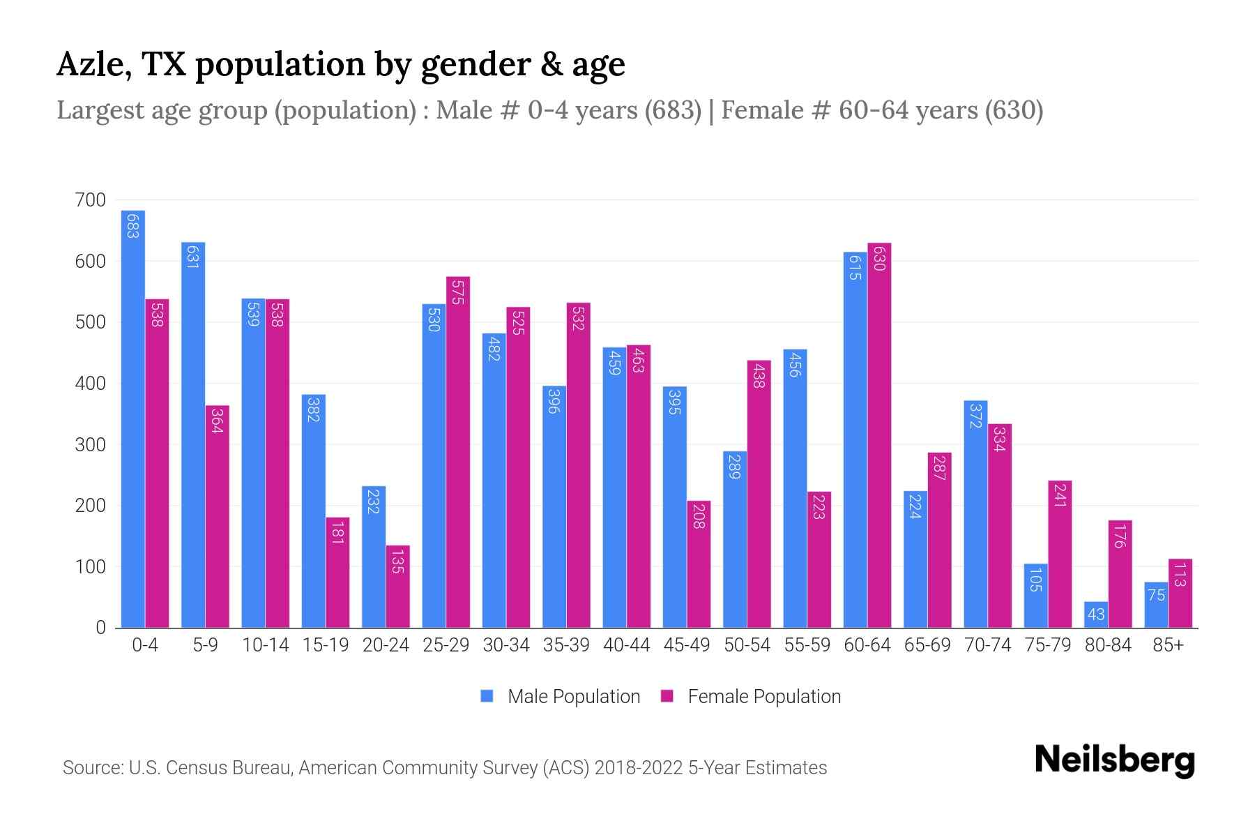 Azle, TX Population by Gender - 2024 Update | Neilsberg